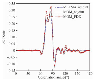 基于离散伴随方程的三维雷达散射截面几何敏感度计算