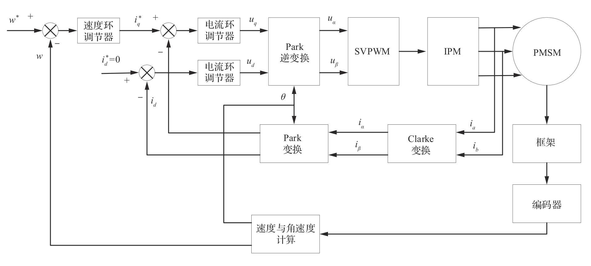基于积分终端滑模的SGCMG伺服系统抗干扰控制