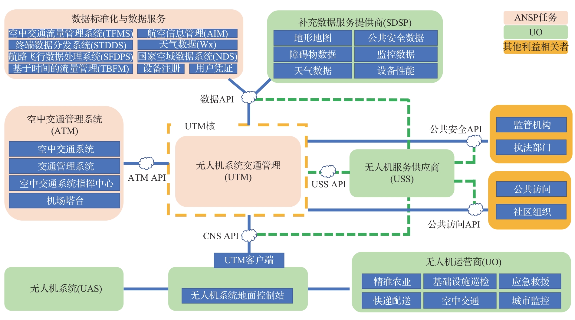 A scheme for unmanned aerial system traffic management in low-altitude ...