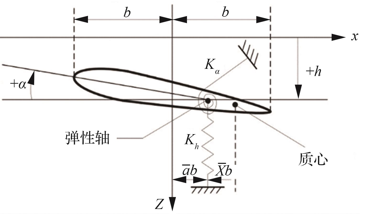 Unsteady aerodynamic modeling for transonic flutter based on Theodorsen ...