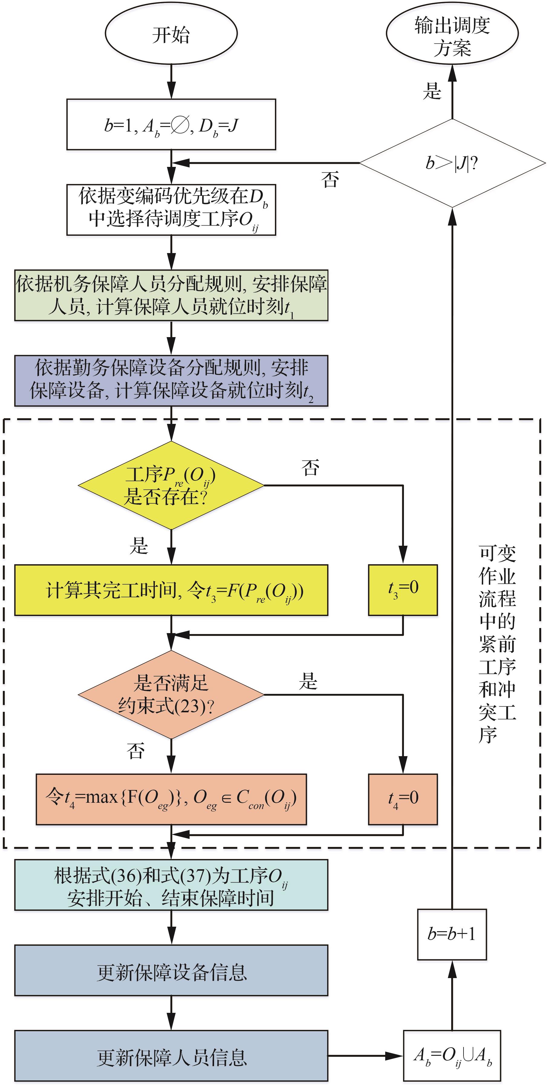 Scheduling for maintenance and service support of carrier-based ...