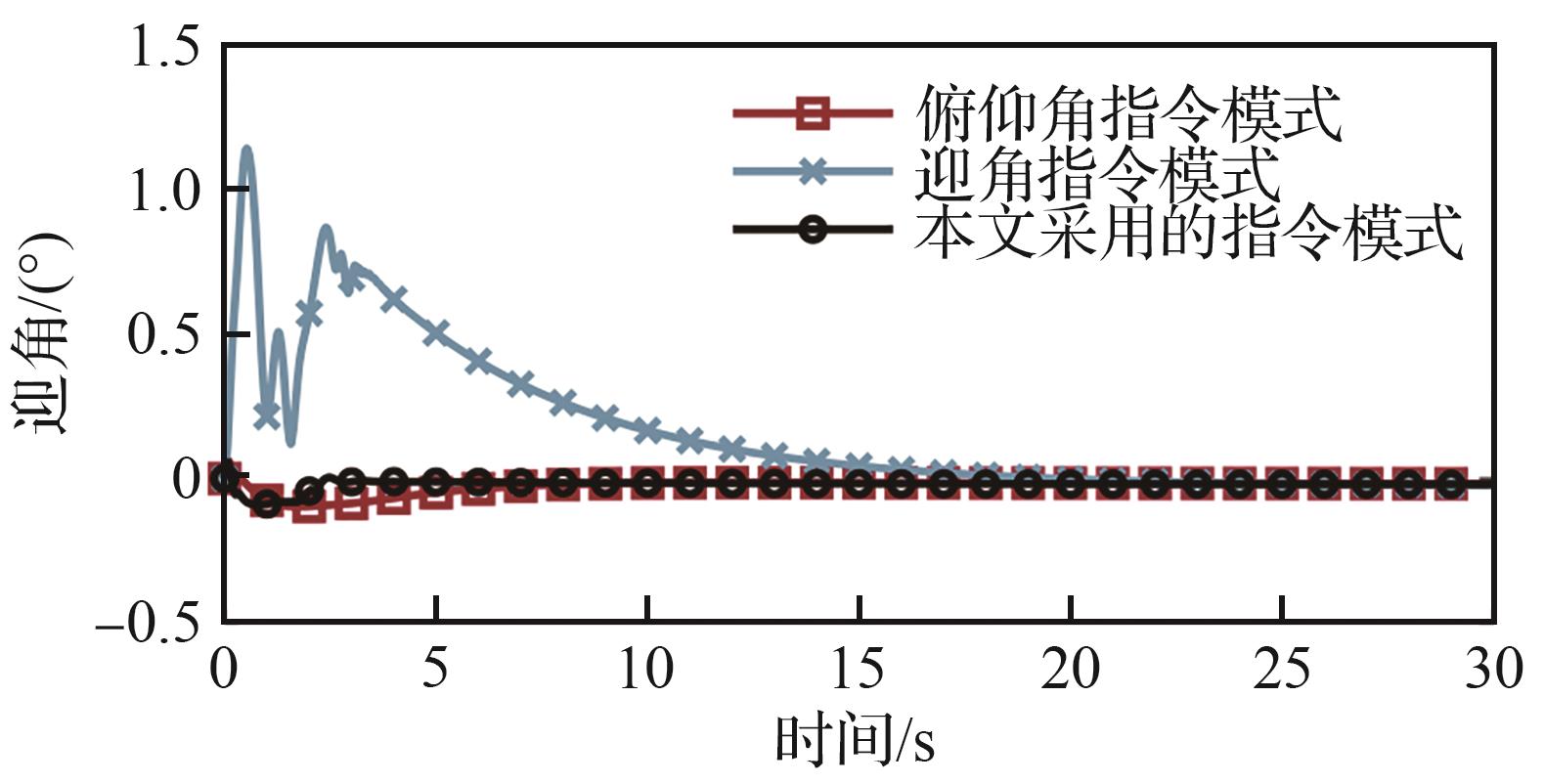 Direct lift landing control method based on flight path angle command