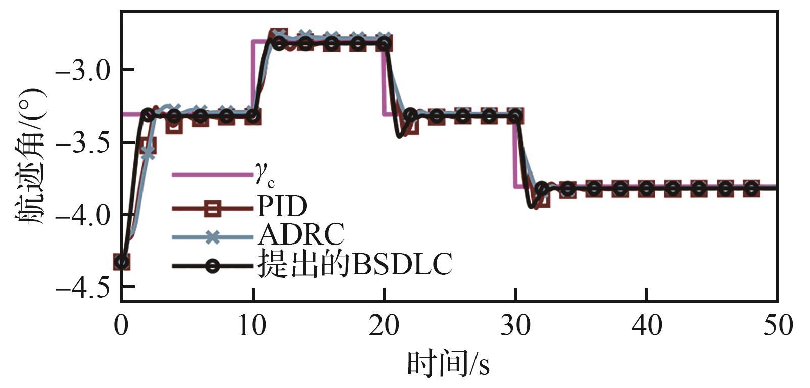 Direct lift landing control method based on flight path angle command