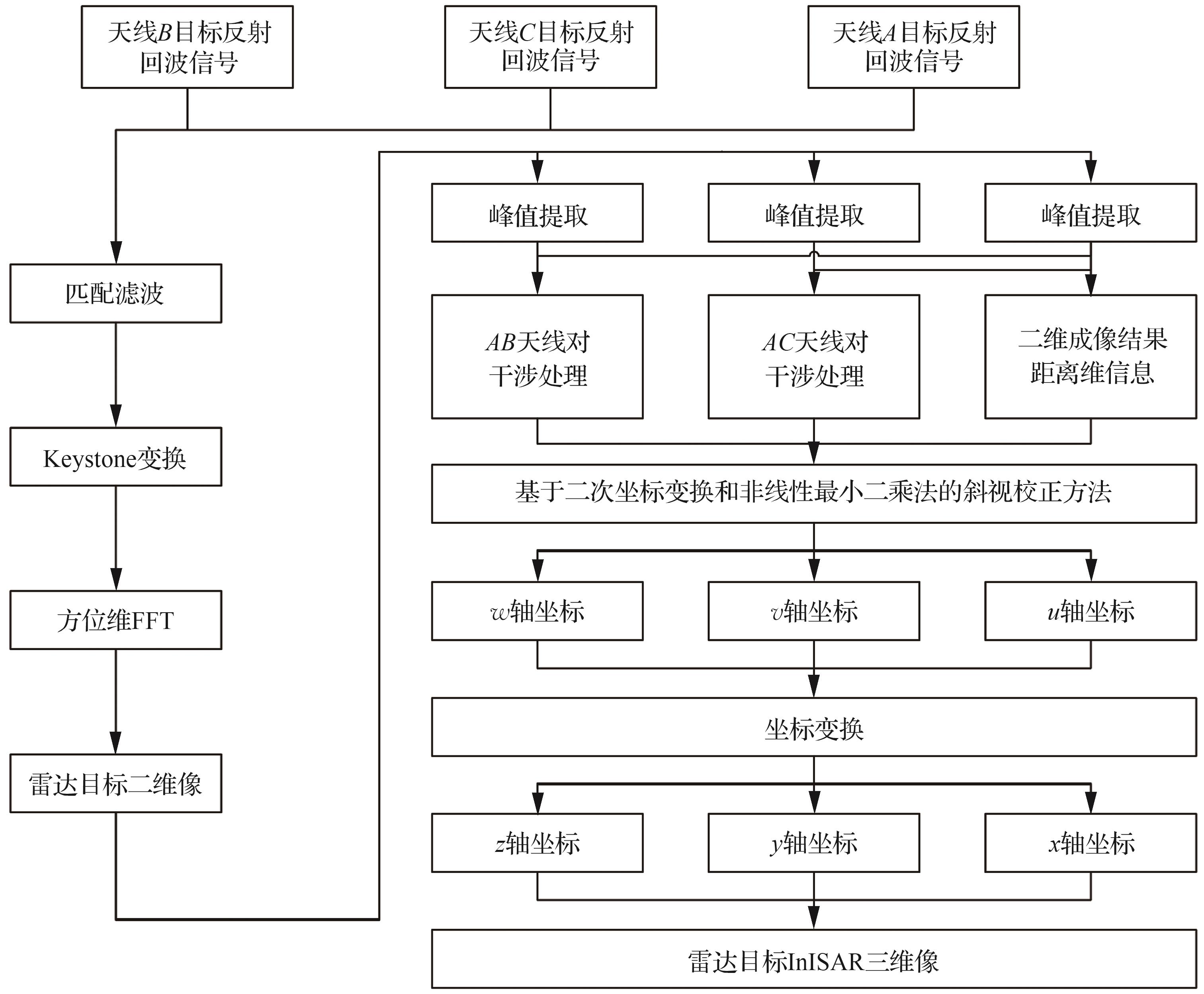 3D imaging of passive squint InISAR using target-borne illuminator of ...